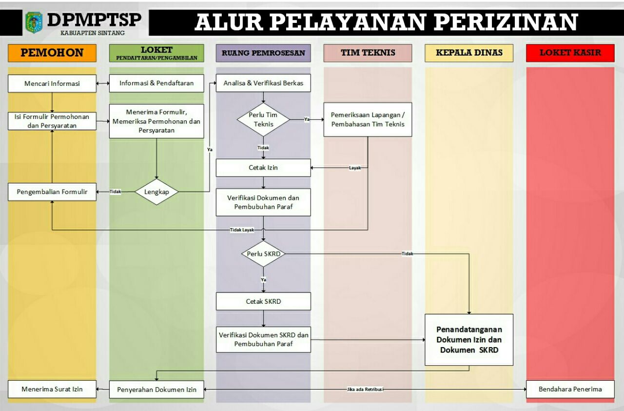 DPMPTSP - Pelayanan Perizinan